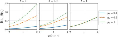 Evolution Of The Bidding Strategy With The Type And The Regularization