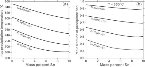 Influence Of Nb And Sn Content Wt On The Precipitation Temperature Download Scientific