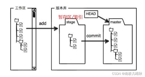 git基本操作（超详细） git操作 csdn博客
