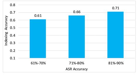 average indexing accuracy in relation to accuracy of automatic speech