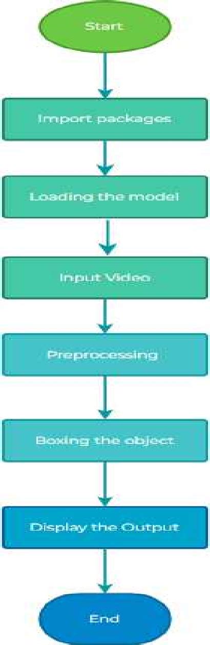 Figure 1 From Weapon Detection Using Artificial Intelligence And Deep Learning For Security