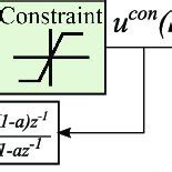 Optimal PI Controller With Integral Action Download Scientific Diagram