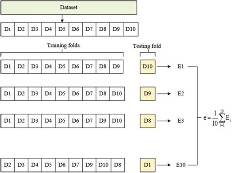 K Fold Cross Validation K 10 Download Scientific Diagram