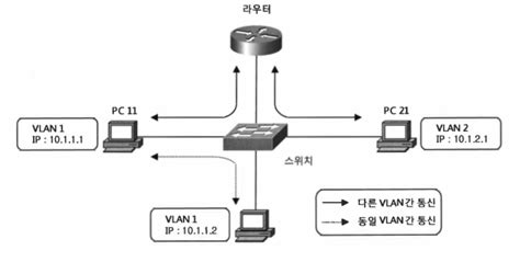 공유기 허브 스위치 라우터