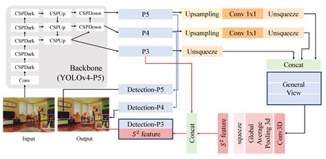 Sensors Free Full Text Ssfpn Scale Sequence S2 Feature Based