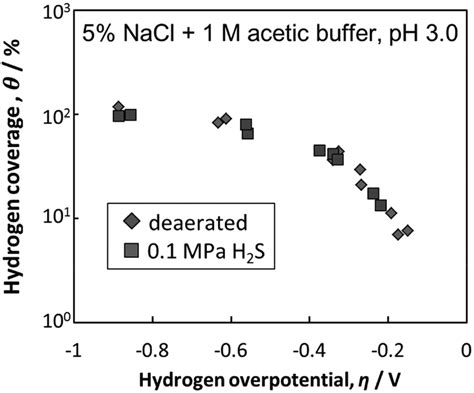 Relationship Between Hydrogen Overpotential And Hydrogen Surface