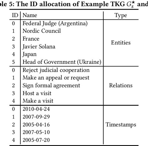 Table 5 From Unsupervised Entity Alignment For Temporal Knowledge Graphs Semantic Scholar