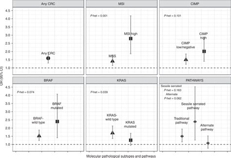 吸烟，饮酒和结直肠癌的风险来自分子病理亚型和途径。british Journal Of Cancer X Mol