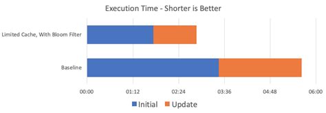 Performance Tuning Database Steps Tweakstreet