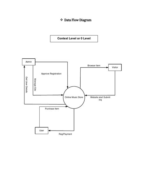 Data Flow Diagram Music Pdf Authentication Login