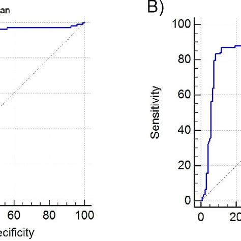 A Elasticity Distribution Based On Mean Elasticity Values And B