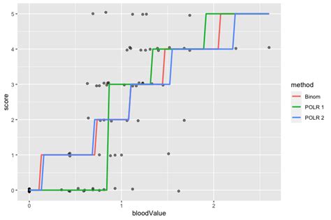 Ordered Logit How To Properly Perform Predictions In Ordinal Regression Cross Validated
