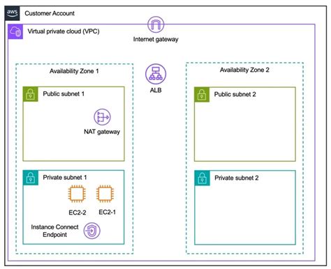 Community Introduction To Threat Detection And Management On AWS