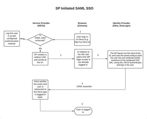 Enforcing SAML Single Sign On Across Your Team Hevo Data
