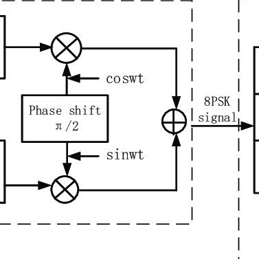 8PSK Modulation And Demodulation Block Diagram Download Scientific Diagram