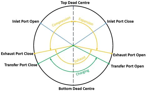 What Is Port Timing Diagram In Two Stroke Engines ExtruDesign