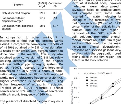 Phenol Conversion At Different Stirring Speeds Download Scientific