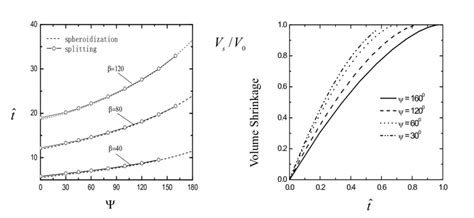 The Spheroidization And Splitting Time As A Function Of Ψ And β