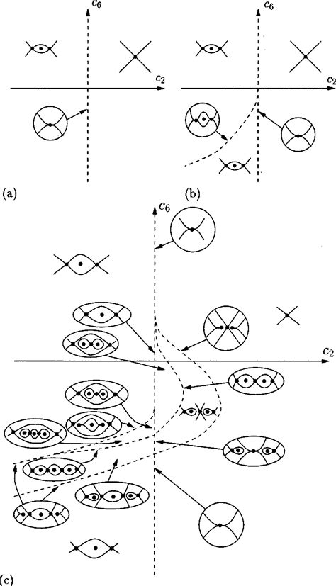 Bifurcation Diagram For The Symmetric Normal Form Of Order 8 With 1 A