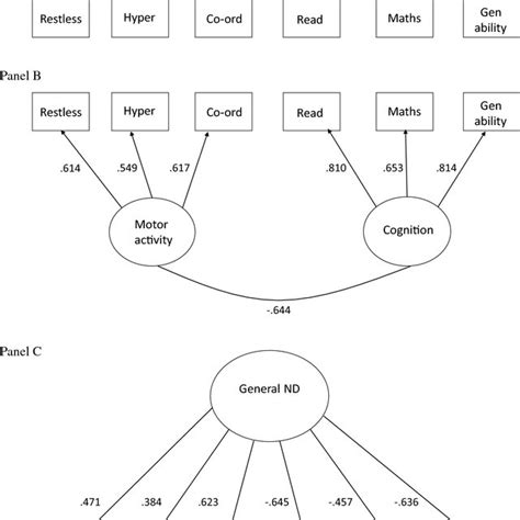 Comparison Of Single Factor A Correlated Factor B And Bi Factor