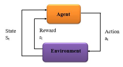 Introduction To Reinforcement Learning Prwatech