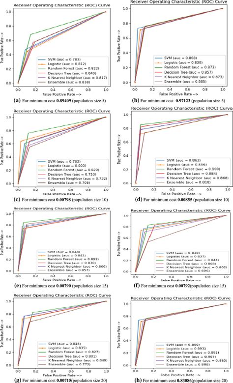 Roc Curve Of Different Classifiers On K Fold Cross Validation A For Download Scientific