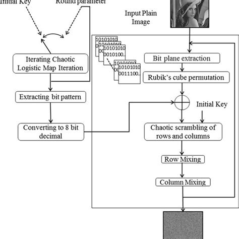 block diagram of proposed method for encryption process download