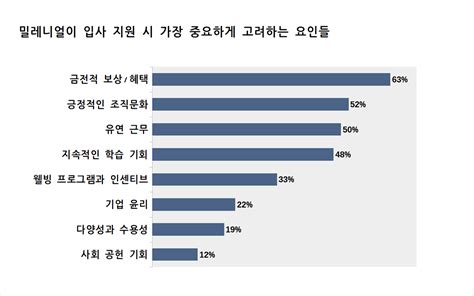 밀레니얼 세대를 입사 퇴사하게 만드는 것들