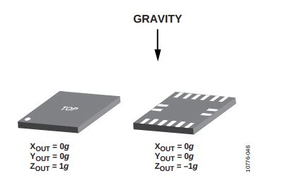 ADXL Sensor Includes G For Gravity Issue NordicSemiconductor Asset Tracker Cloud