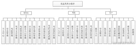基于java的优选驾考微信小程序 java vue uniapp实现的优选驾考小程序 csdn博客