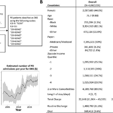 Icd Codes Used To Define Pd Cohort And Dbs Cases A National