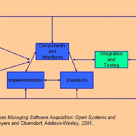 Pdf Using A Modular Open Systems Approach In Defense Acquisitions Implications For The