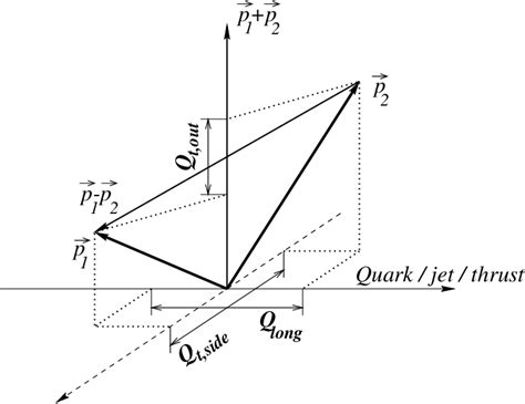 Figure 1 From Bose Einstein And Fermi Dirac Interferometry In Particle Physics Semantic Scholar