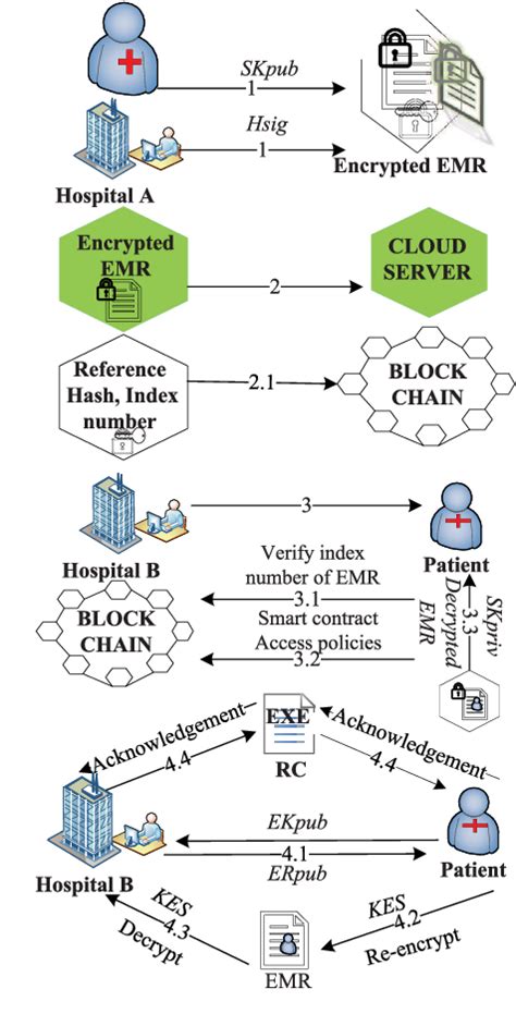 figure 3 from a smart contract based access control framework for cloud