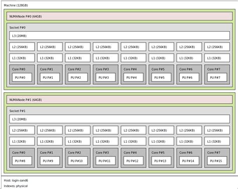 B Nikolic Finding Out And Visualising Hardware Locality