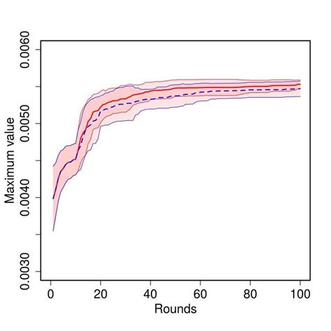 Convergence Curves Of The Test Problem The Shaded Areas Indicate One Download Scientific