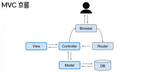 Sesacx코딩온 Sql Mvc
