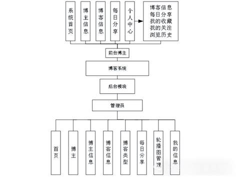 Springboot博客系统个人博客系统流程图 Csdn博客