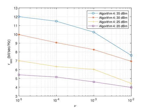 Convergence Behavior Of Algorithm 4 Versus ν Parameterized By Pt When N