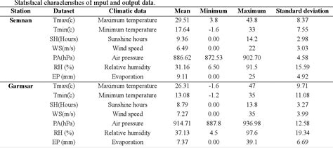 Table 2 From Comparison Of Deep Lstm And Mlp Models In Estimation Of Evaporation Pan For Arid