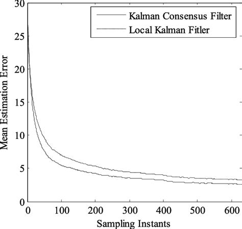 mean estimation errors download scientific diagram