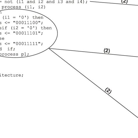 Example Of Mutation Of A Model Modification Of The Vhdl Code Of A Download Scientific Diagram