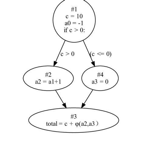An Example Of Static Single Assignment Representations In Which The Download Scientific Diagram