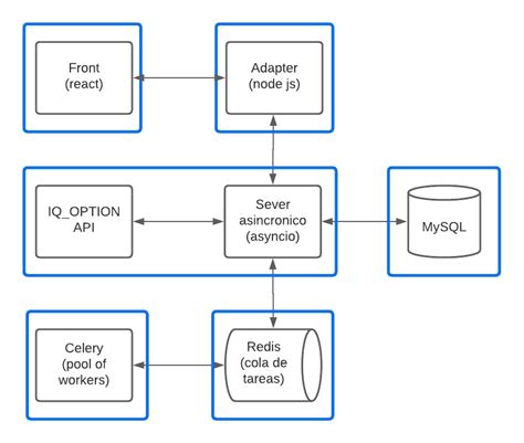 Deployment Why I Can T Connect Two Containers Between Each Other In Railway App Stack Overflow