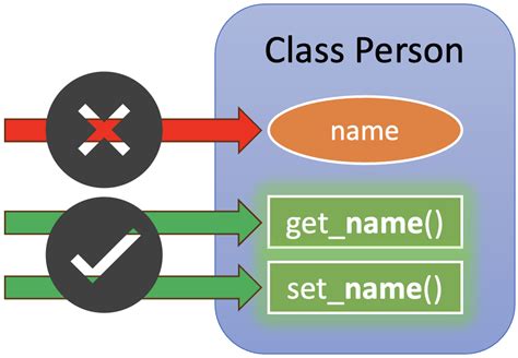 The Essentials A Summary Guide To OOP Concepts And SOLID Principles