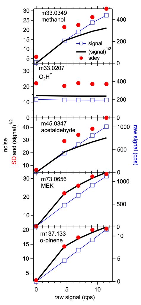 Signal Signal 1 2 And Standard Deviation Sd Of The Signal Download Scientific Diagram