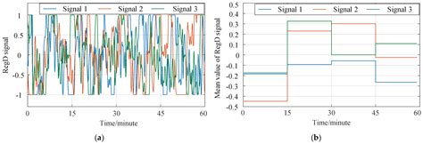Energies Free Full Text Novel Frequency Regulation Scenarios Generation Method Serving For