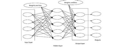 Artificial Neural Network Ann Architecture Download Scientific Diagram