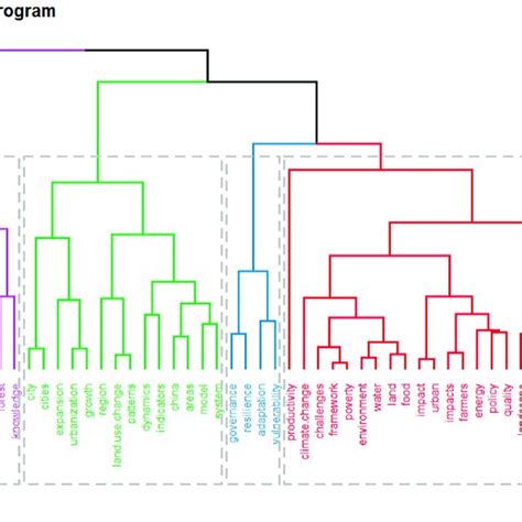 hierarchical clustering analysis of high frequency keywords in the