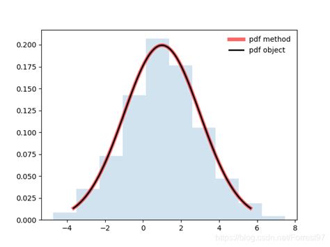 Python 数值计算库scipy 统计模块stats用法入门python Stats Csdn博客